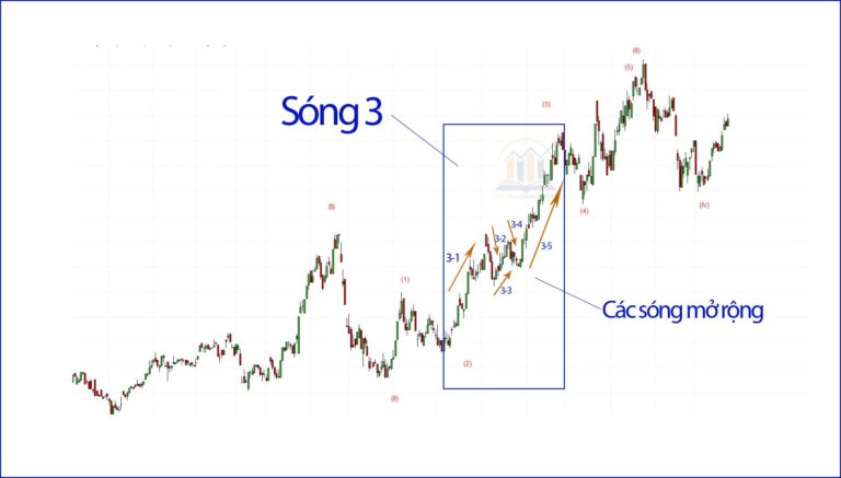 Sóng Elliott và ứng dụng trong PTKT - Thư Viện Chứng Khoán