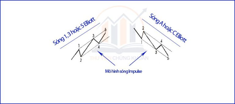 Sóng Elliott và ứng dụng trong PTKT - Thư Viện Chứng Khoán